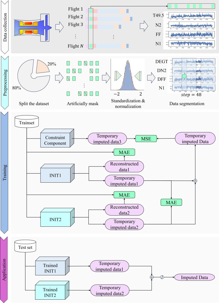 CUR-Estimator: Towards Reliable Missing Data Imputation for Aero-Engine ...